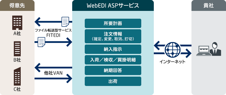 EBWeb | NECソリューションイノベータ