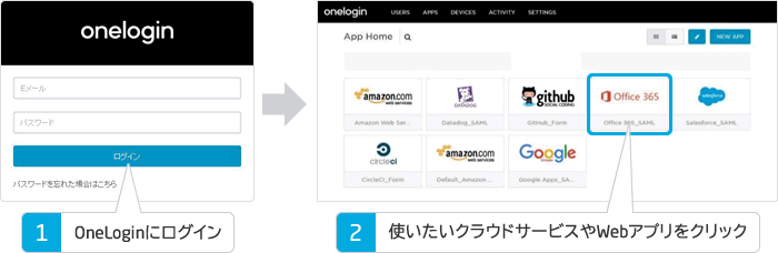 OneLoginで出来ること: OneLogin(ワンログイン) | NECソリューションイノベータ