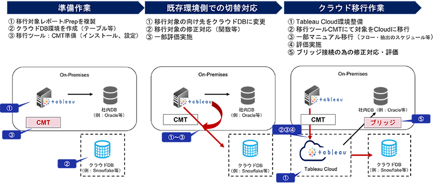 Tableau Cloudマイグレーション（移行） : Tableau(タブロー) | NECソリューションイノベータ